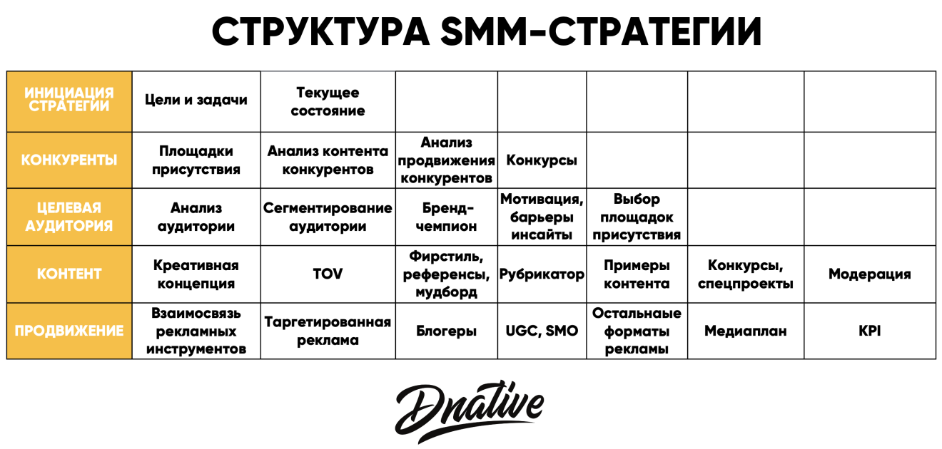 Структура SMM-стратегии | Dnative — блог про SMM